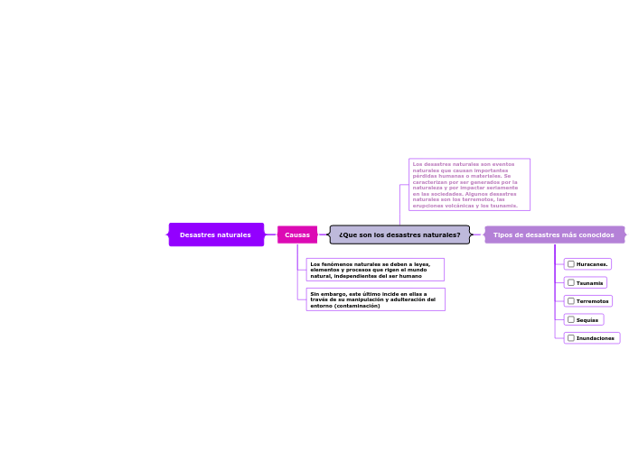 Desastres naturales - Mind Map